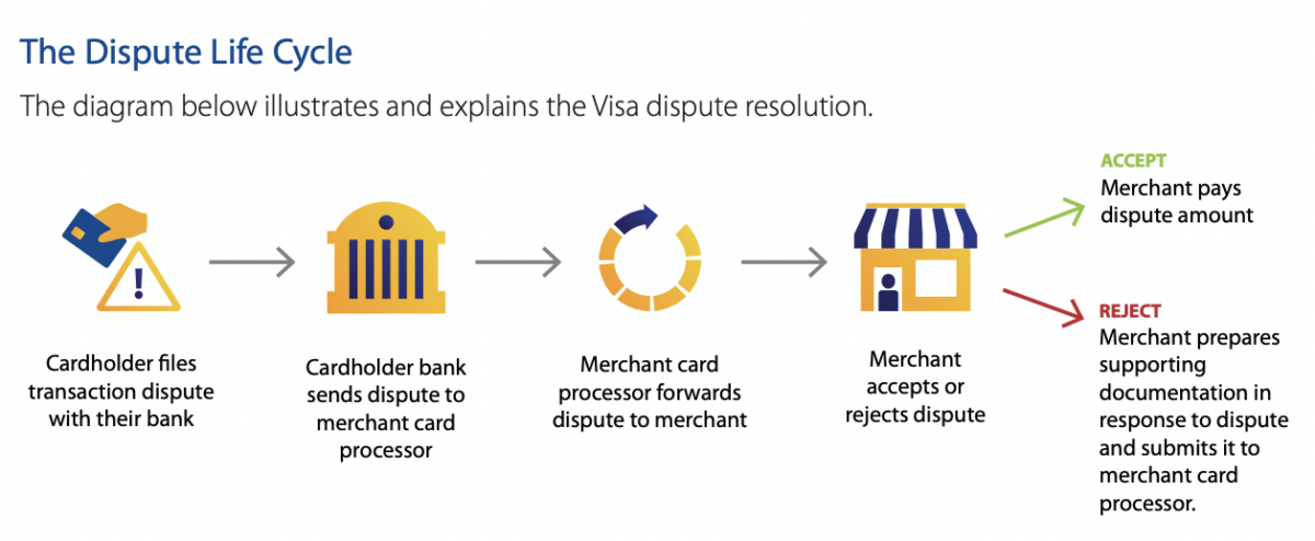 The ultimate guide to chargebacks and winning a credit card dispute in 2025